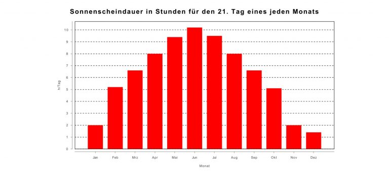 Sonnenstunden H21 – Wohnbau Strolz